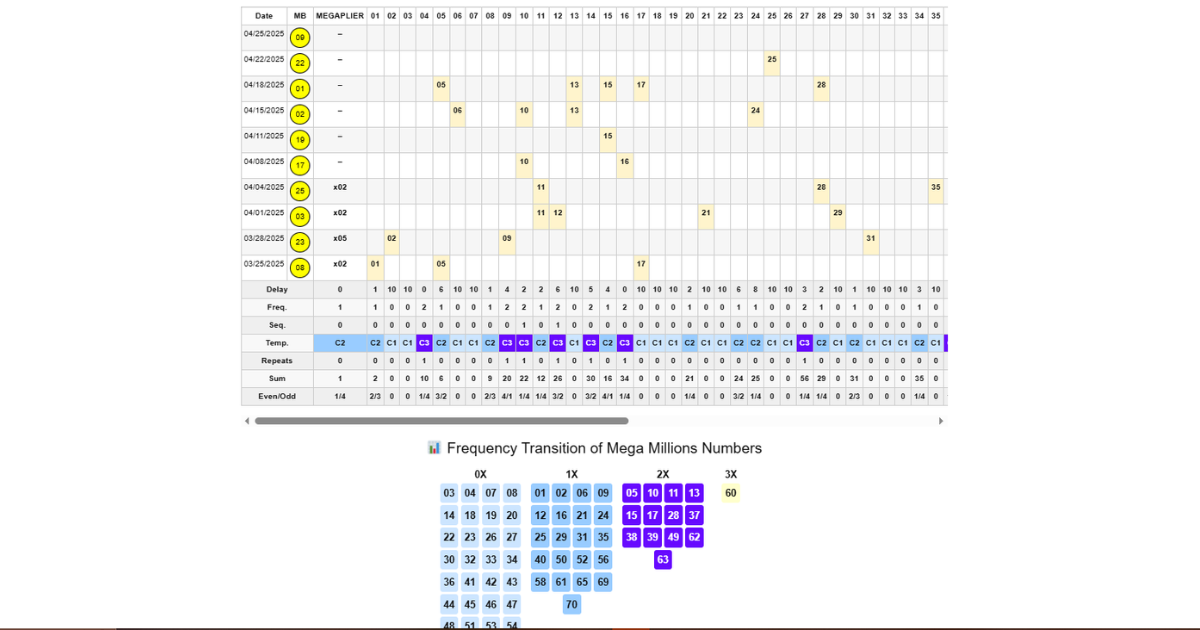 Mega Millions Drawing Time (2025) – When & Where to Watch Live