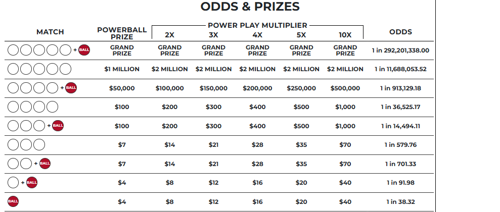 Powerball Odds and Prize Breakdown – How Much Can You Win?
